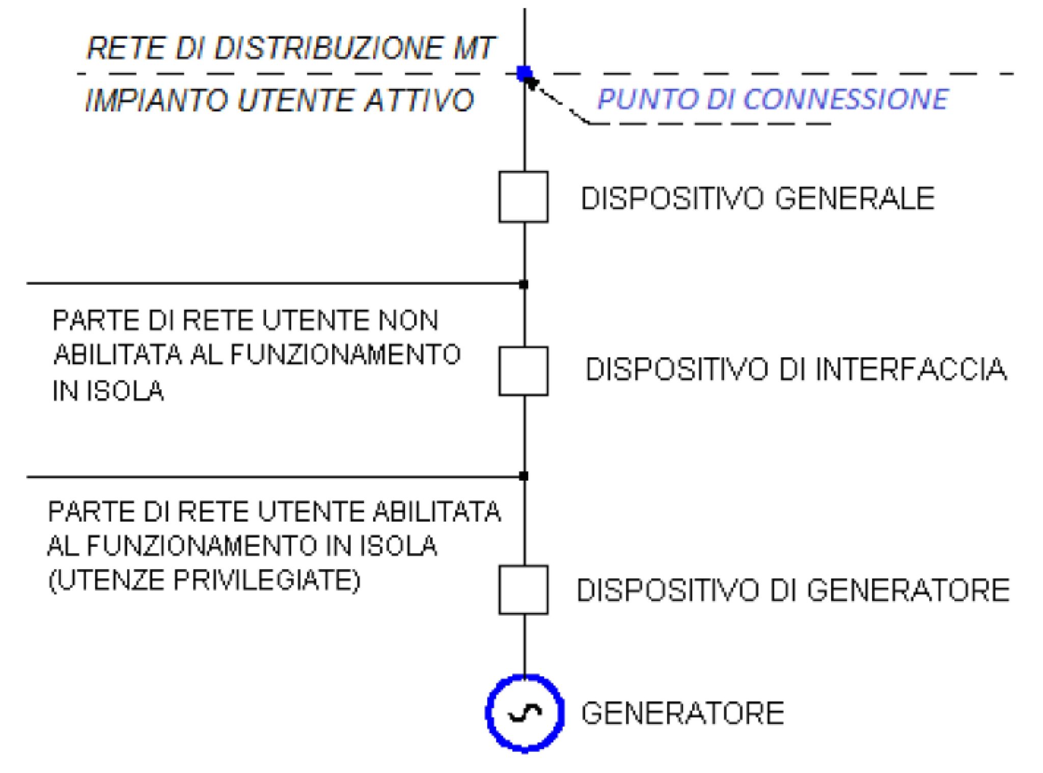 Guida per la connessione alle reti di distribuzione